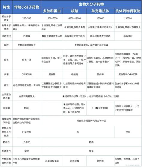大分子药物生物分析中的主要应用技术 知乎
