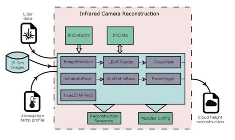 Flow Chart Of The Reconstruction Modules Download Scientific Diagram