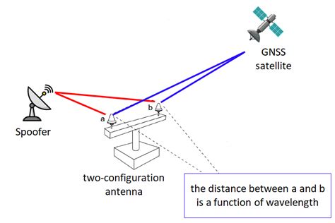 Gnss Spoofing A Fatal Attack On Gnss System That Is Difficult To Detect