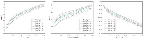 A Data Driven Framework For Spatiotemporal Analysis And Prediction Of River Water Quality A