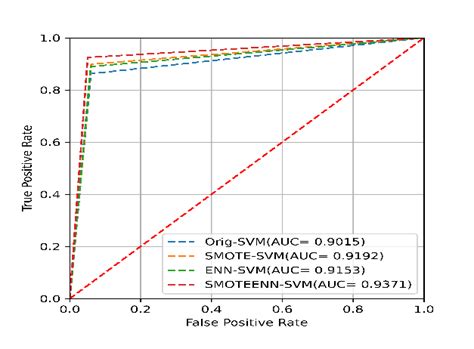 B Comparison Of Roc Curves Of Svm Classifier Download Scientific