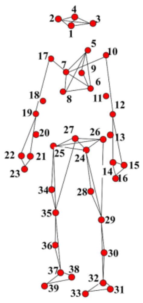 Sensors Free Full Text Deep Learning For Human Activity Recognition On 3d Human Skeleton
