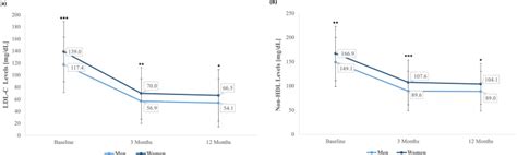 Sex Differences In The Treatment With Pcsk9 Monoclonal Antibodies Real