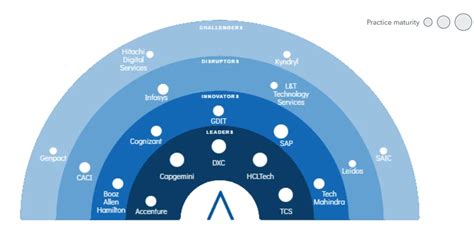 Hcltech Leads In Avasants Aandd Digital Services 2024 Radarview™ Hcltech