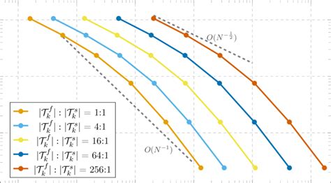 Convergence Plot For The 11d Heat And Wave Equation Problem With A