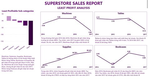 Github Hienntd Data Us Superstore Dashboard