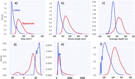 Kernel Density Estimate Plots Showing The Frequency Distributions Of