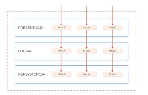 Architektura warstwowa Zło czy dobro bdabek pl