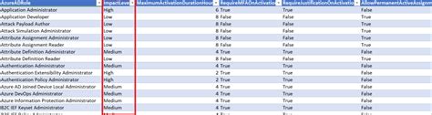 Automatic Azure Ad Pim Role Micromanagement Based On Role Impact