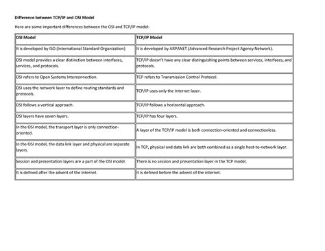 Difference Between Tcp Ip And Osi Difference Between Tcp Ip And Osi Model Here Are Some