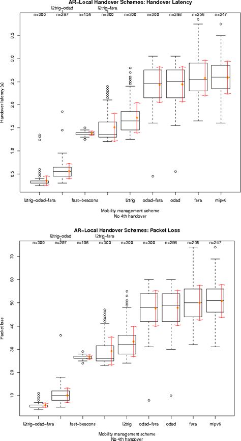 Figure 5 From Performance Evaluation Of Mobile Ipv6 Handover Extensions In An Ieee 802 11b