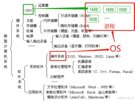 科普文：软件架构系列之【彻底搞懂：单核多核、线程进程、串行并行、并行并发、同步异步、阻塞非阻塞】单核多线程 Csdn博客
