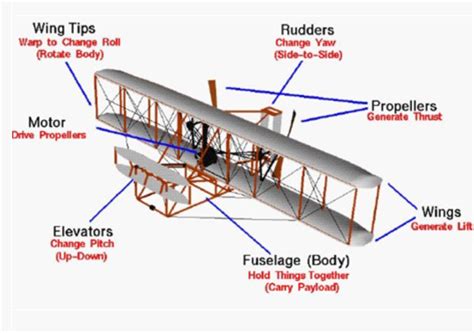 Wright Brothers Fprin First Principles Engineering Design And Development