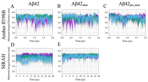 A Practical Guide To All Atom And Coarse Grained Molecular Dynamics Simulations Using Amber And