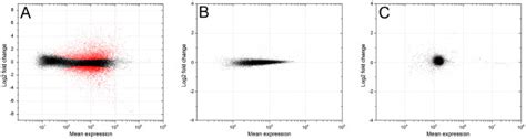 A Mva Plot Contrasting Gene Expression Levels Between The − N And N