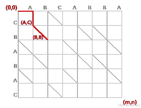 华为od机试 Java【最短路径字符匹配问题】华为od机试 Java 最短路径字符匹配问题 Csdn博客
