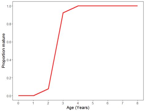 Model Input Relationship Between Age Years And Maturity Proportion