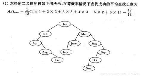 数据结构 c语言 第二版 第七章课后答案 分别以下列序列构造二叉排序树 与用其它三个序列所构造的结果不同的是 csdn博客