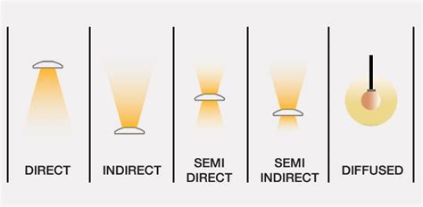Electrical Communication Engineering Types Of Lighting Facebook