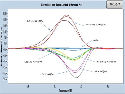 Hrm Analysis Of The Hbb Gene Mutations In Promoter Intron Ii And Exon