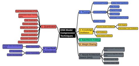 ninjalabo on linkedin comprehensive overview of dnn model compression