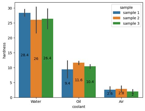 Python Matplotlib Barplot With Groups Using A Dictionary Of Lists Of Lists Stack Overflow