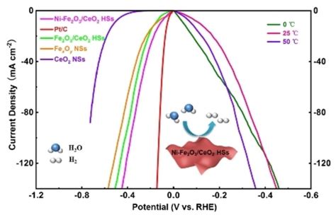 Synergistic Activation Of Inert Iron Oxide Basal Planes Through Heterostructure Formation And