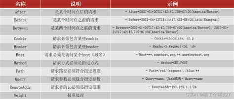 springcloud——统一网关gateway服务的搭建过程 gateway服务搭建 csdn博客