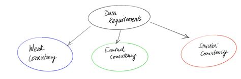 Consistency Models For Service Data