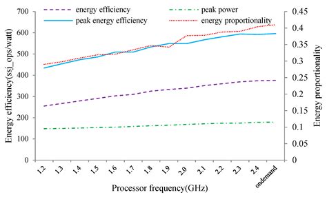 energies free full text energy aware virtual machine scheduling in