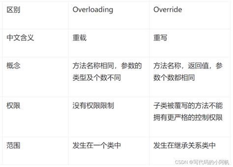 Java面向对象 Csdn博客