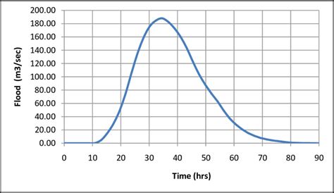 Inflow Flood Hydrograph Download Scientific Diagram