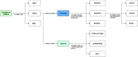 meta 官方后台使用指南