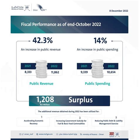Saif Al Harthi Cfa Fcca Posted On Linkedin