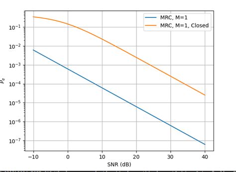 Theory Plotting Theoretical Maximum Ratio Combining Signal