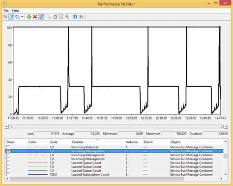 C Very Low Throughput With Windows Service Bus 11 Periodically Stack Overflow