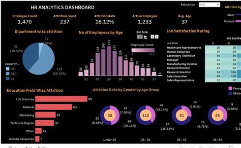 Shyam Sundar On Linkedin Hranalytics Tableau Dashboard
