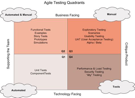 Dinámica basada en Agile Testing Quadrants Federico Toledo
