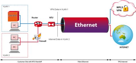 Tpg Unlimited Ethernet Private Network Vpn For Your Business