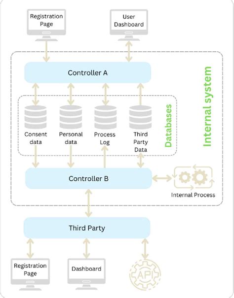 Figure 1 From Personal Data Protection Framework For Web Developers And Api Providers Under Uu