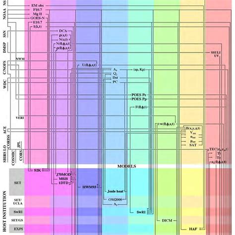 The Data Sources For Input Output Data Objects And The Models Grouped Download Scientific