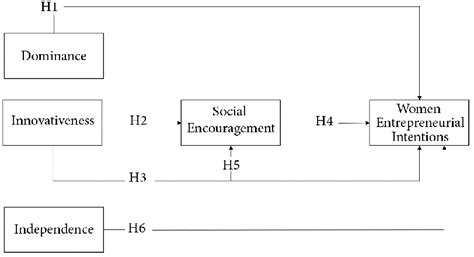 Conceptual Research Framework Developed By The Authors Download