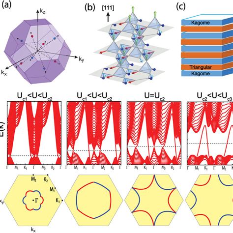 Evolution Of The Bulk And Surface Spectra Of The Pyrochlore Iridate Download Scientific Diagram
