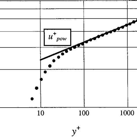 Pdf Power Law Or Log Law For The Turbulent Boundary Layer