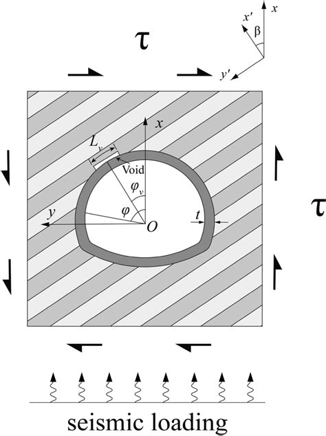 Deep Tunnel With Arbitrary Cross Section With A Void Behind The Liner