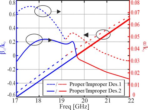 Normalized Phase β −1 K 0 And Attenuation αk 0 Constant For