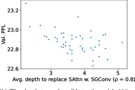 Figure 4 From What Makes Convolutional Models Great On Long Sequence Modeling Semantic Scholar