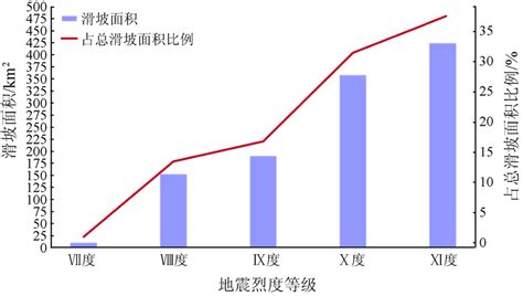 基于致灾因子对称法分级的信息量模型在地震滑坡危险性评价中的应用