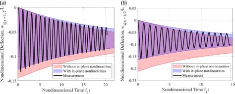 Comparison Of The Overall Dynamic Displacement From Theory And Download Scientific Diagram
