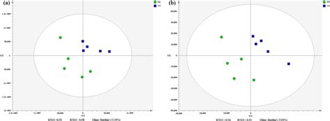 Score Plot Of Projections To Latent Structures Discriminant Analyses